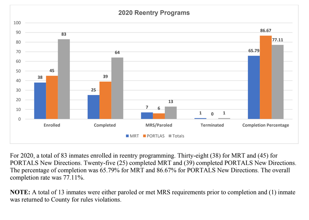 Detention Center releases 2020 re-entry program numbers | The Advocate ...