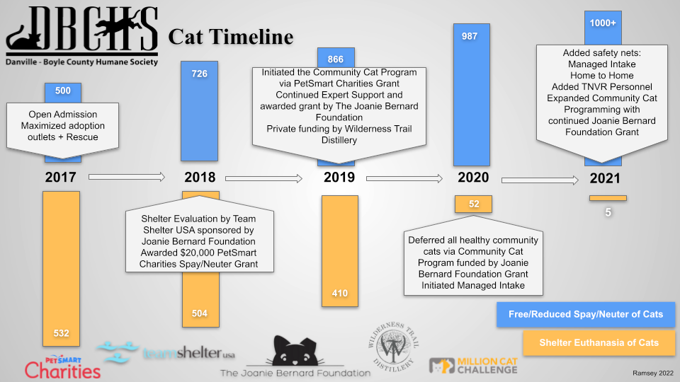 DBCHS’s Community Cat Program Saves Lives | The Advocate-Messenger